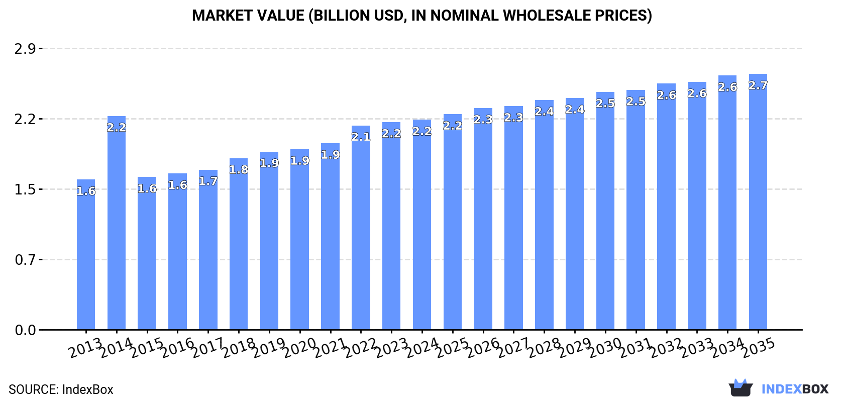 Market Value (billion USD, nominal wholesale prices)