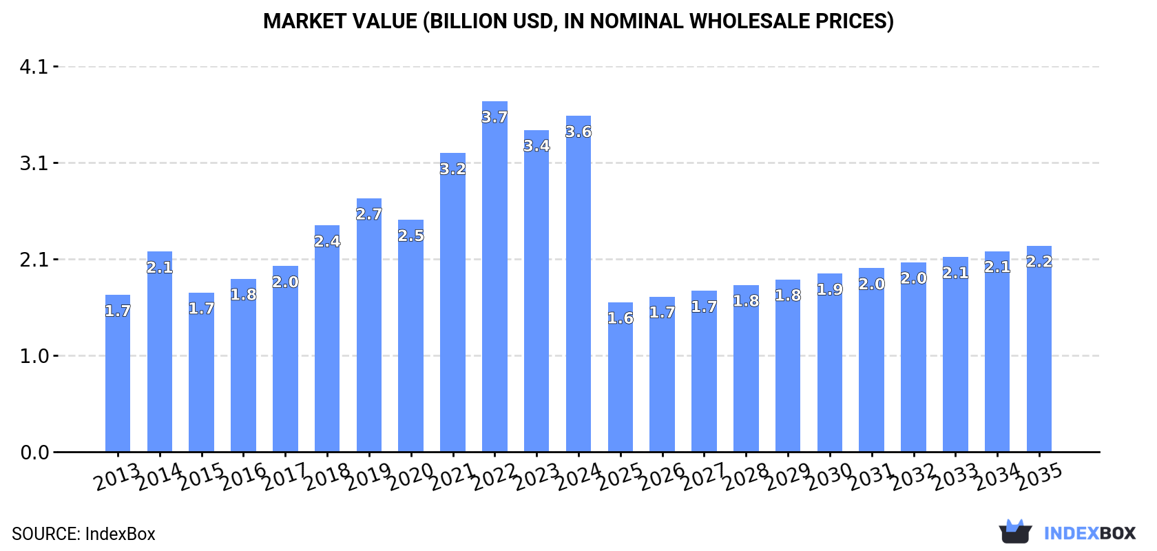 Market Value (billion USD, nominal wholesale prices)