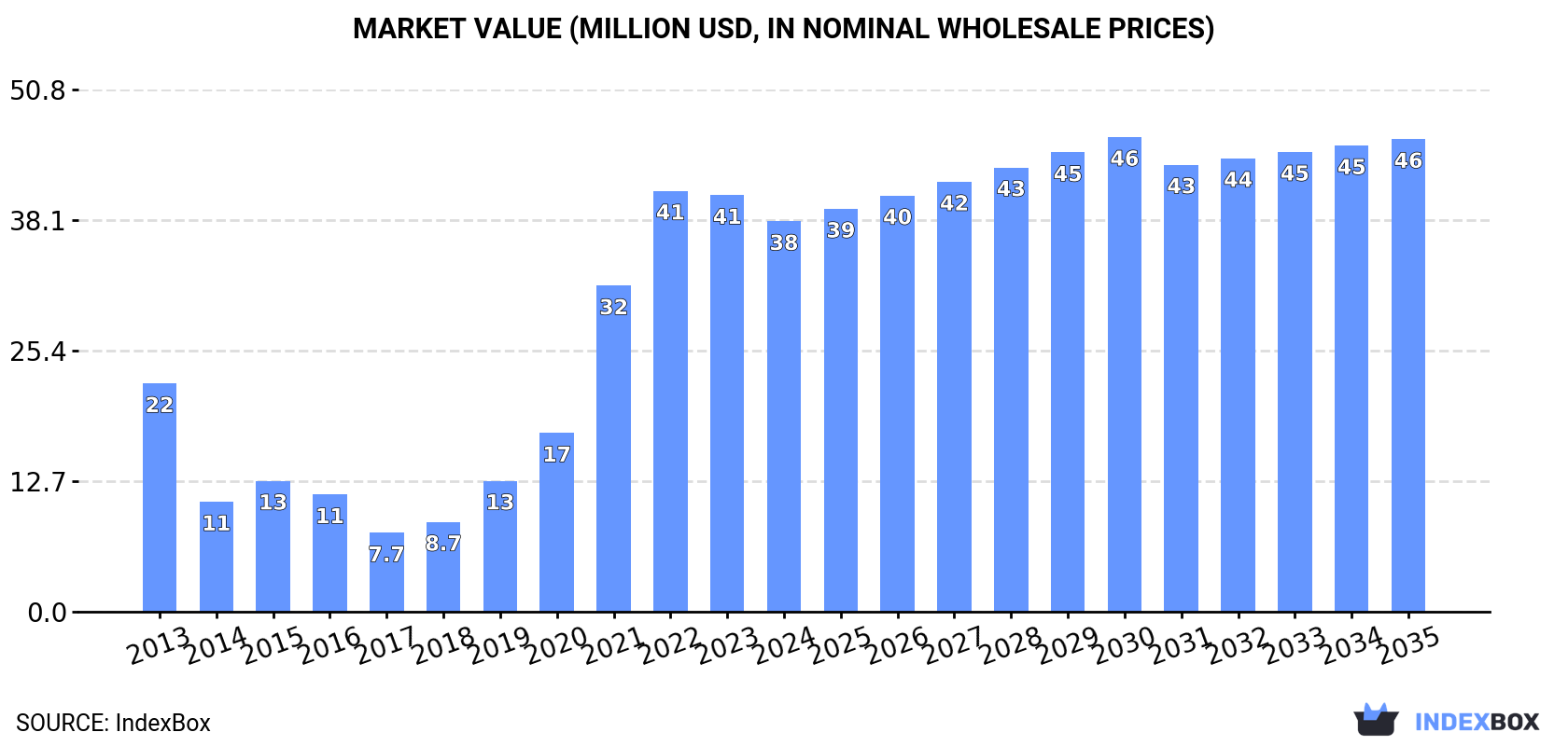 Market Value (million USD, nominal wholesale prices)