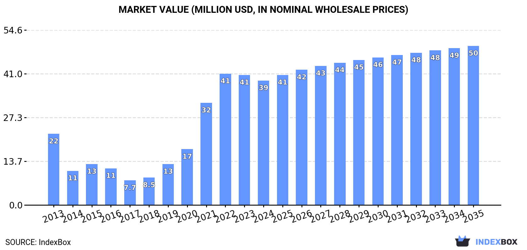 Market Value (million USD, nominal wholesale prices)