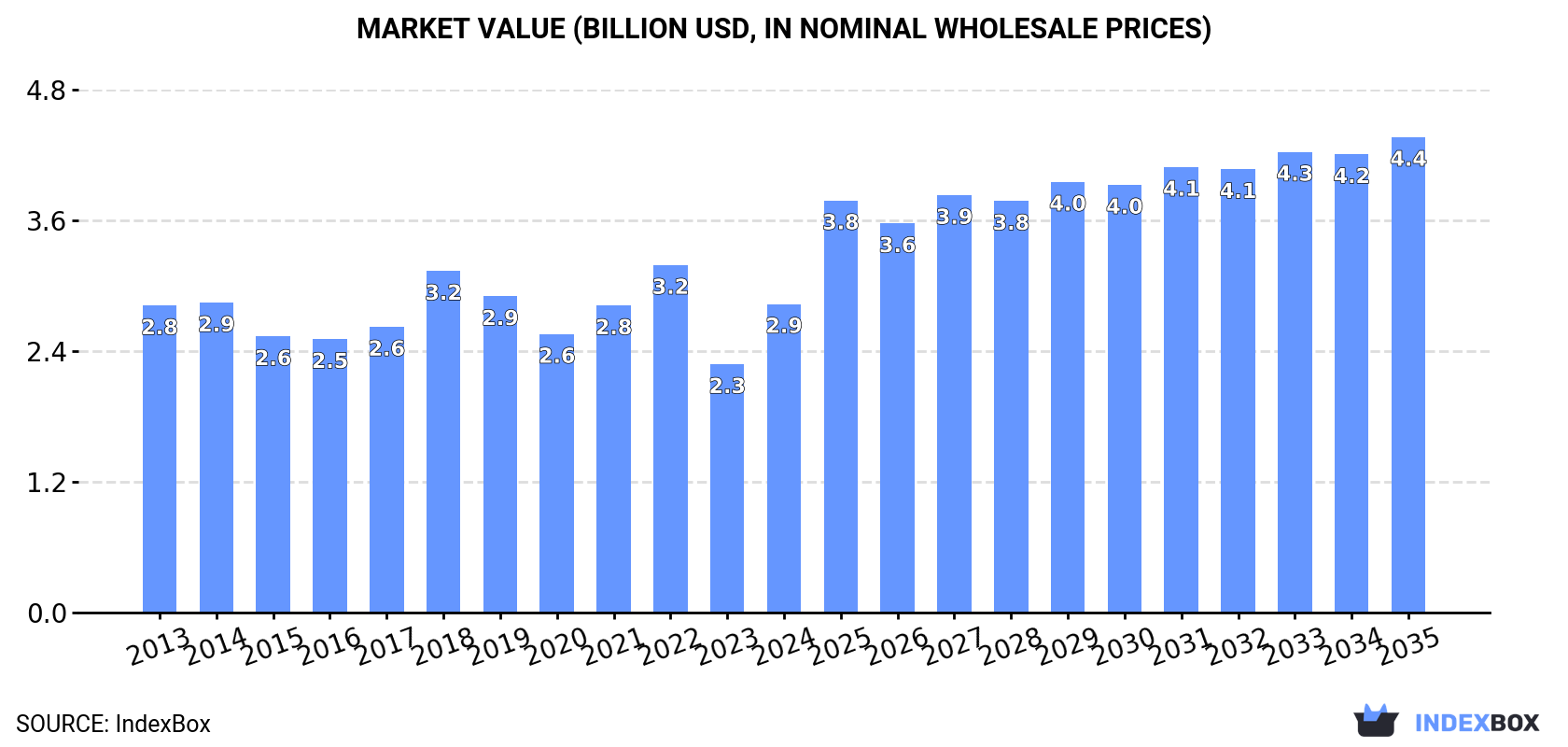 Market Value (billion USD, nominal wholesale prices)