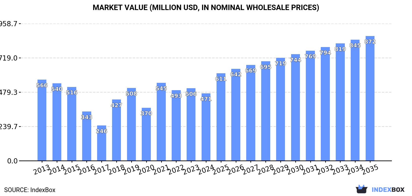 Market Value (million USD, nominal wholesale prices)