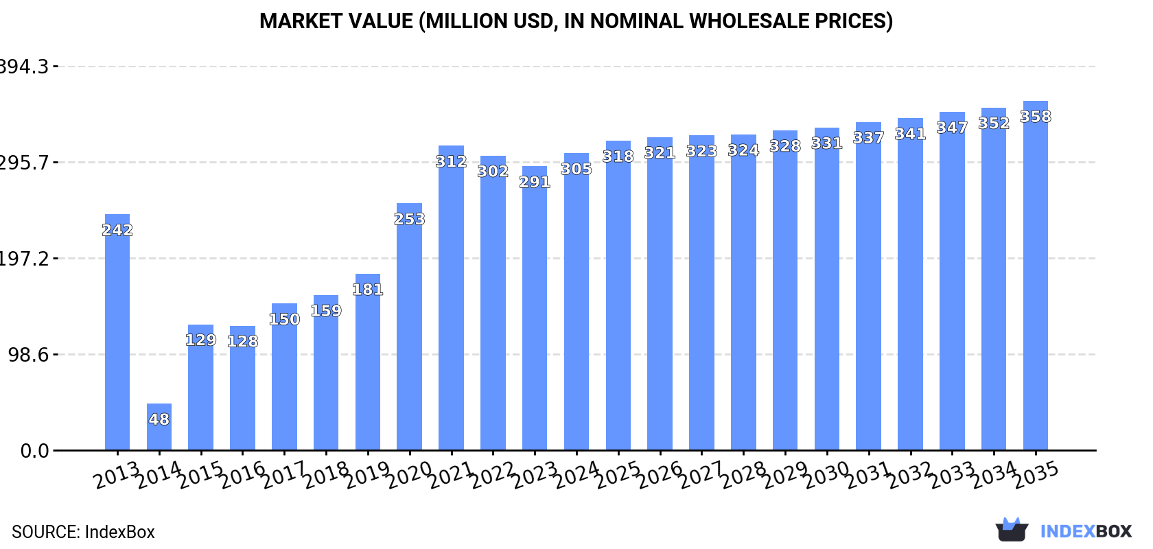 Market Value (million USD, nominal wholesale prices)