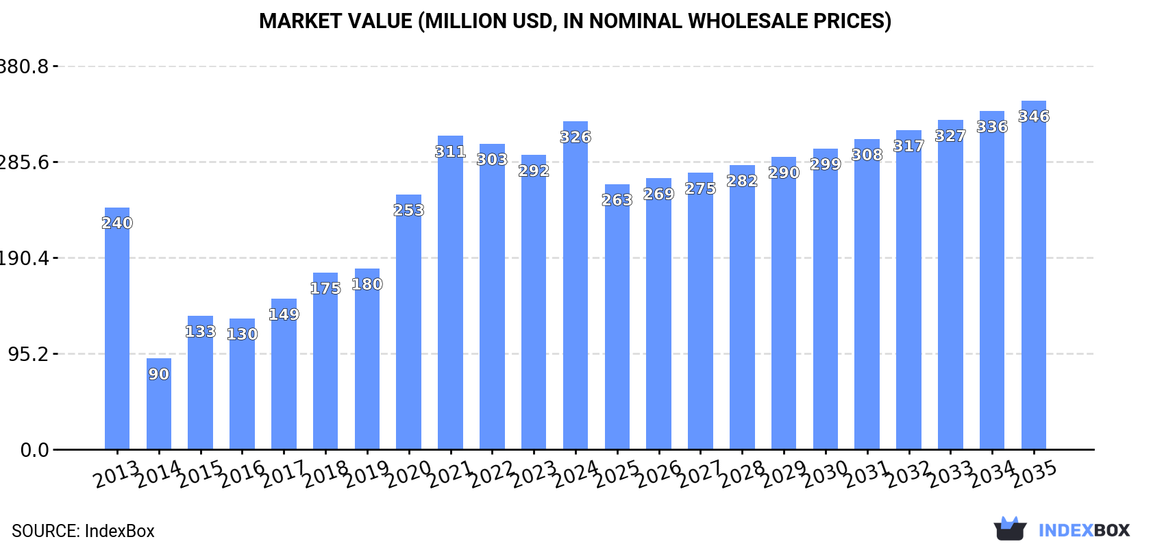 Market Value (million USD, nominal wholesale prices)