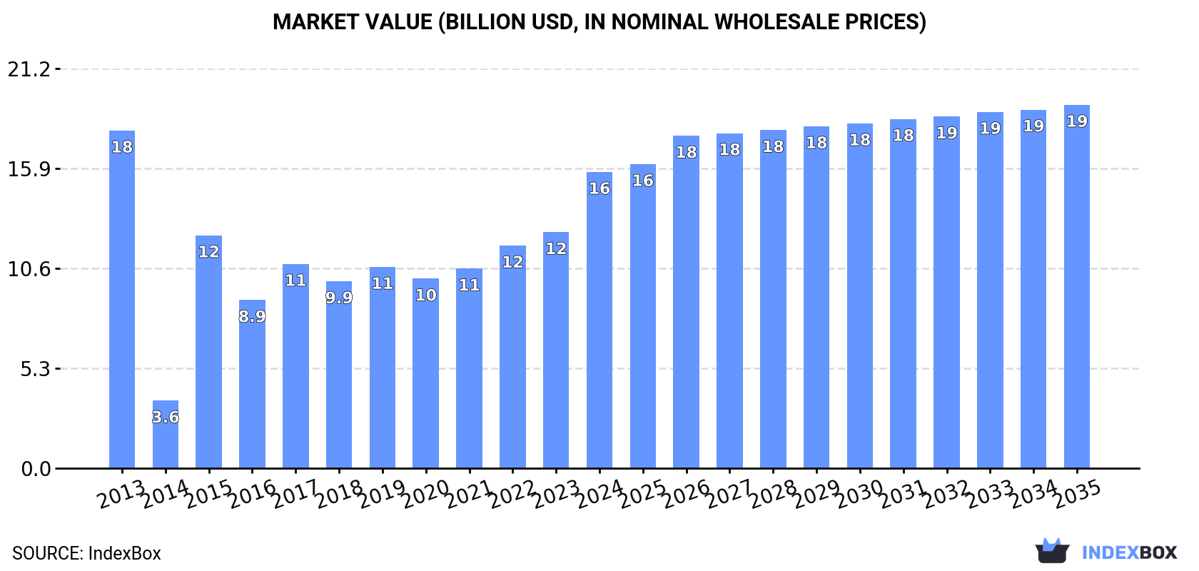 Market Value (billion USD, nominal wholesale prices)