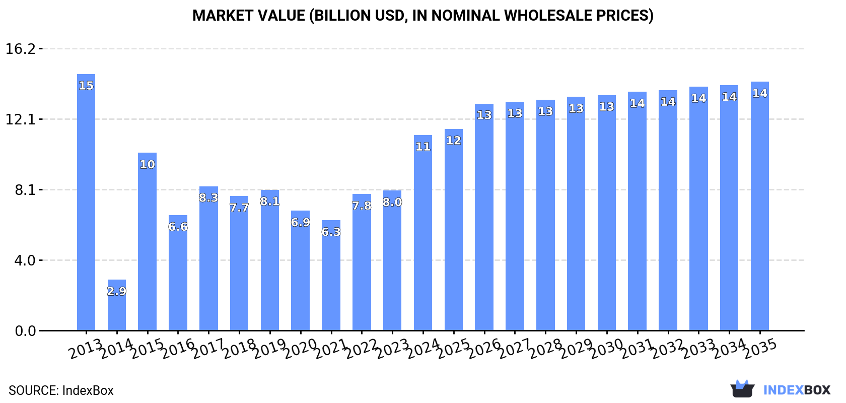 Market Value (billion USD, nominal wholesale prices)