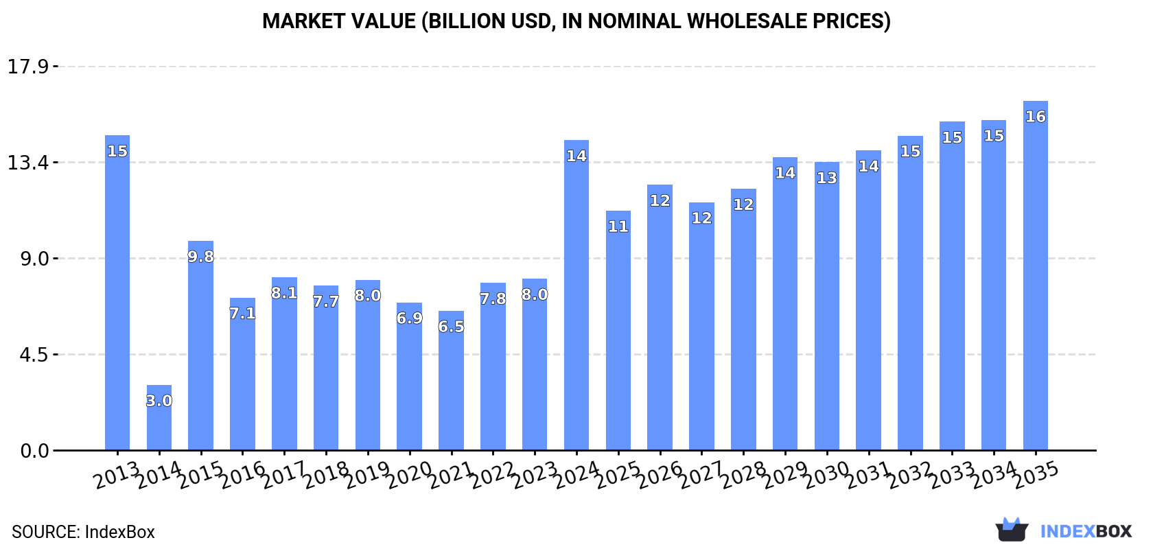 Market Value (billion USD, nominal wholesale prices)