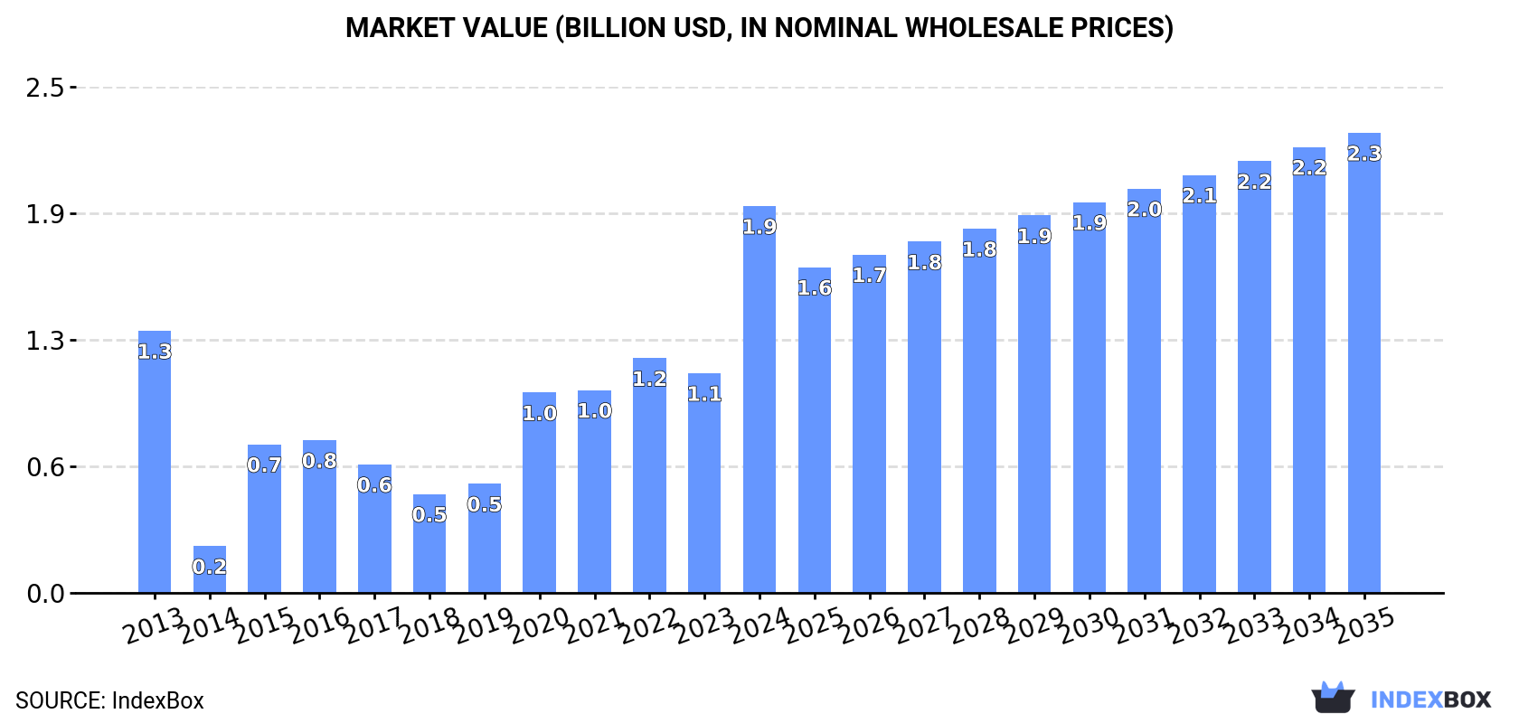 Market Value (billion USD, nominal wholesale prices)