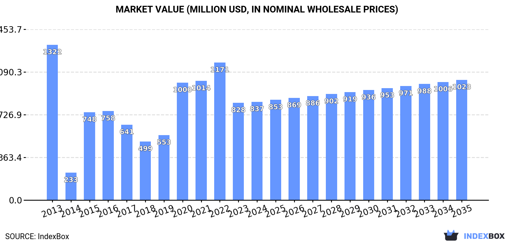 Market Value (million USD, nominal wholesale prices)
