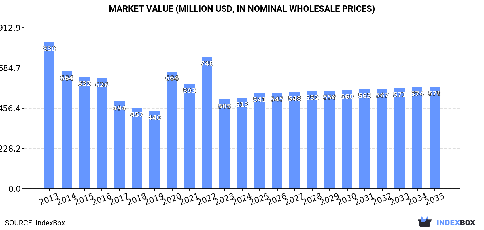 Market Value (million USD, nominal wholesale prices)