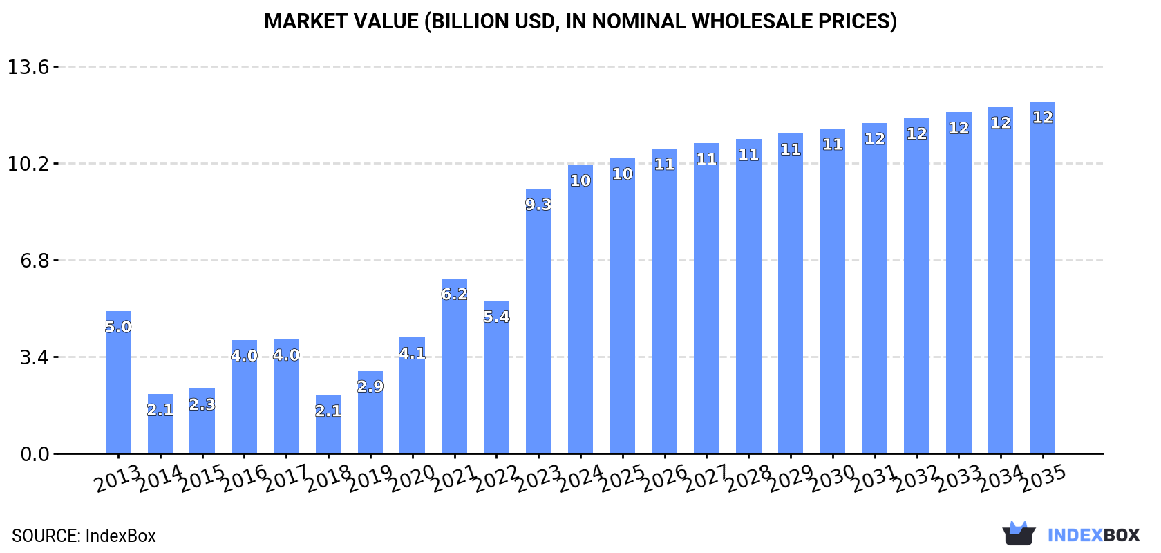 Market Value (billion USD, nominal wholesale prices)
