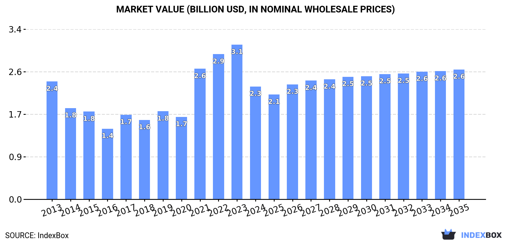 Market Value (billion USD, nominal wholesale prices)