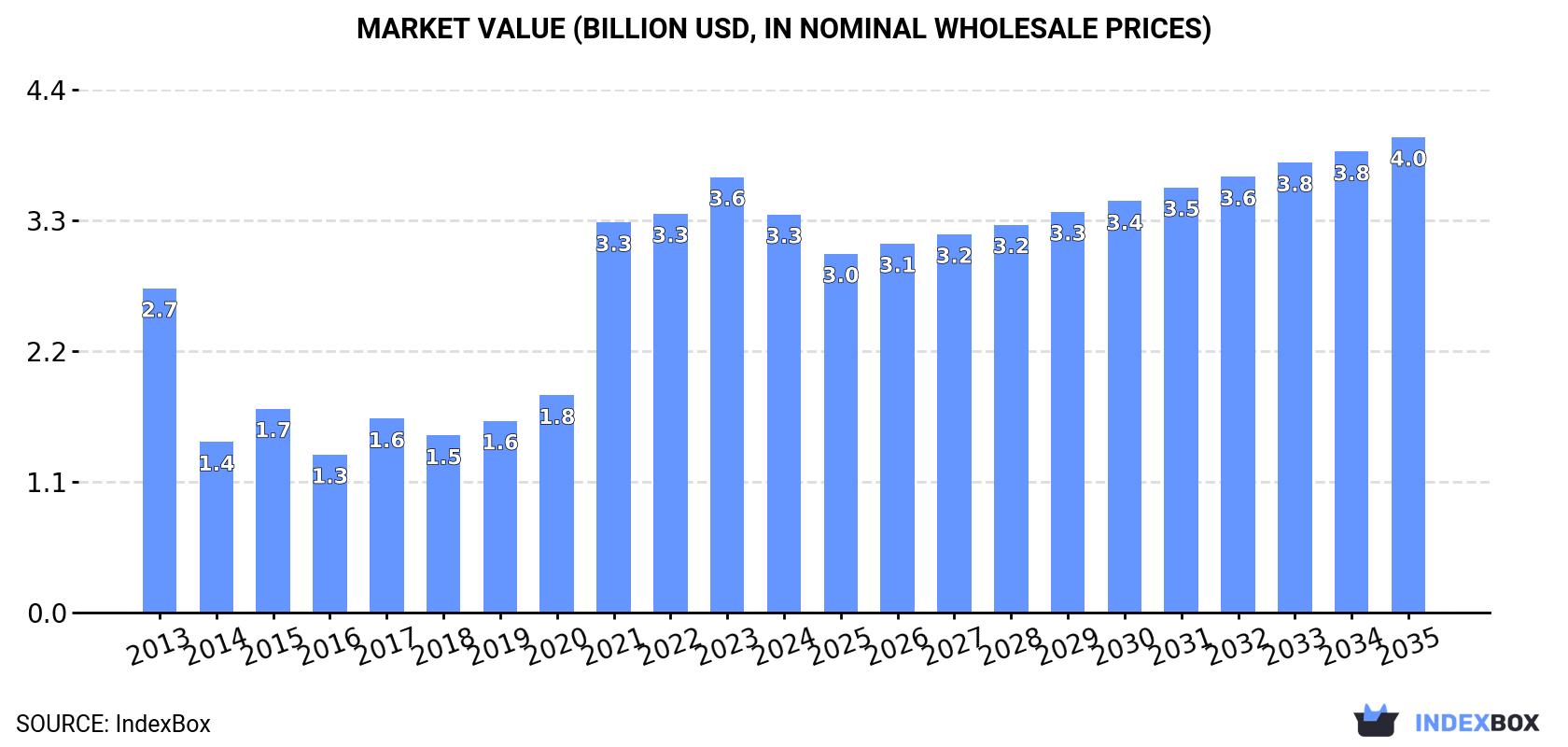 Market Value (billion USD, nominal wholesale prices)