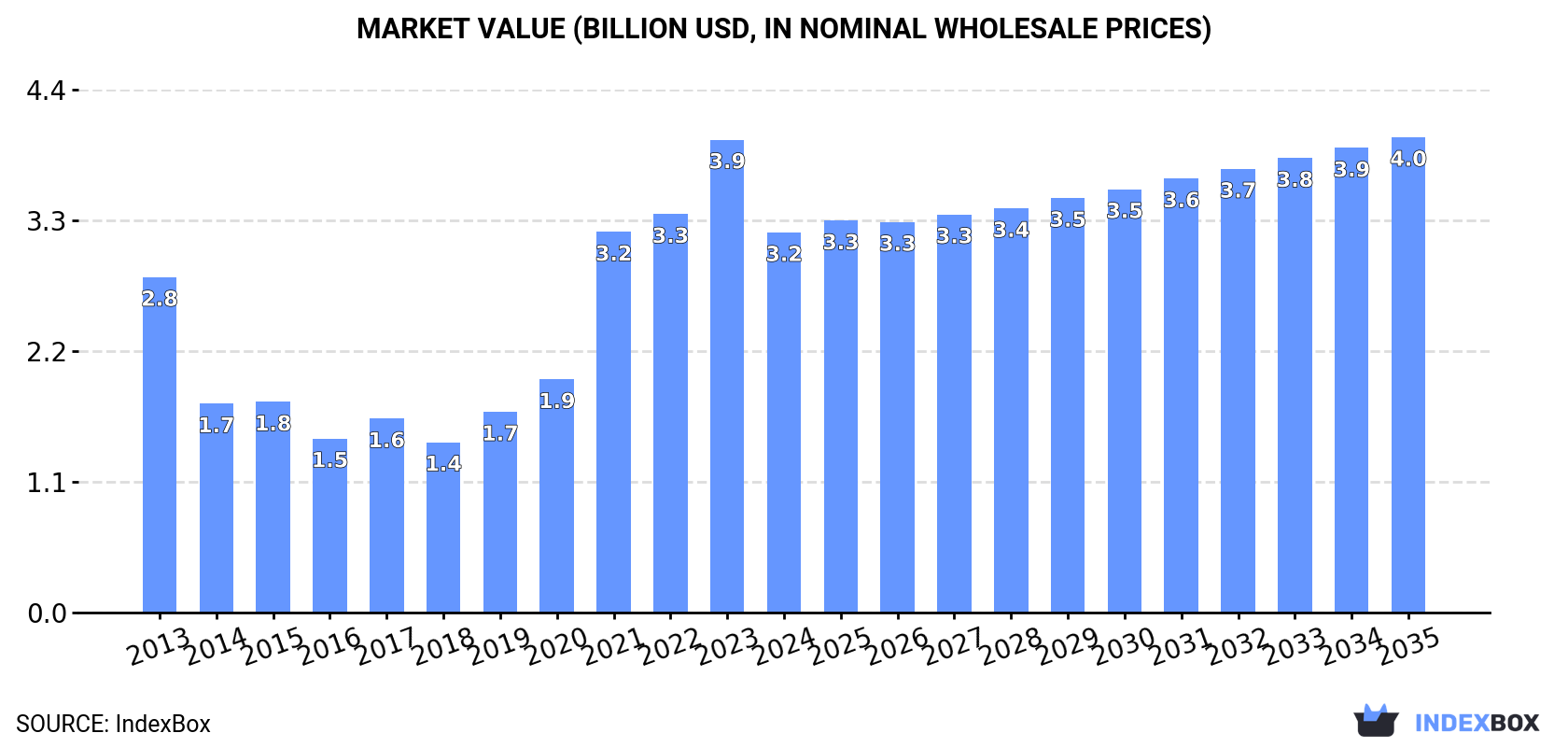 Market Value (billion USD, nominal wholesale prices)