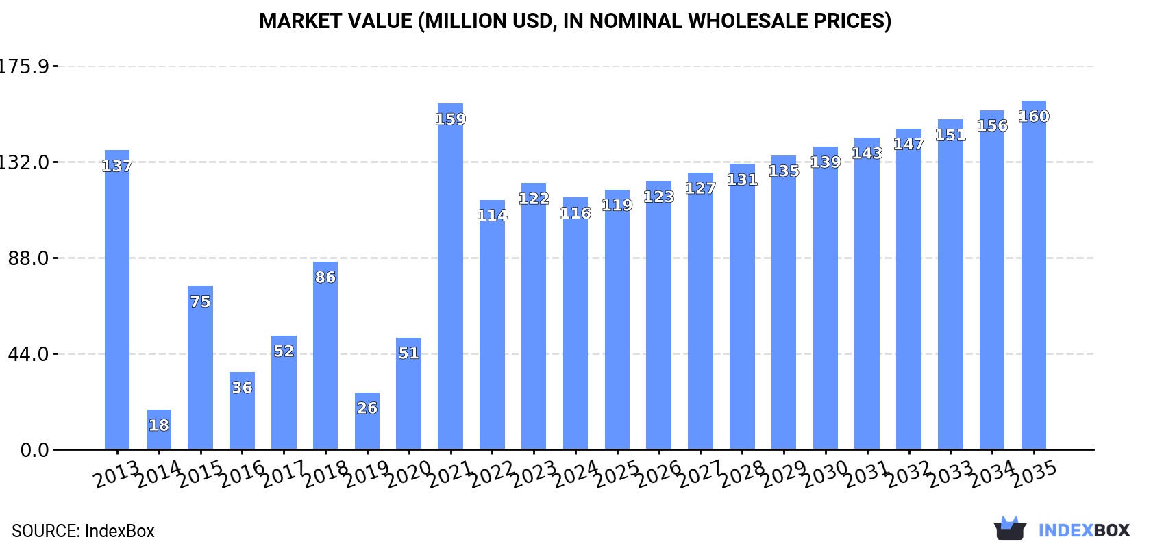 Market Value (million USD, nominal wholesale prices)