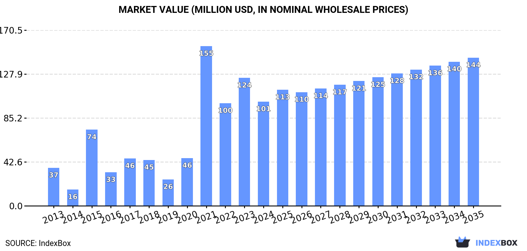 Market Value (million USD, nominal wholesale prices)