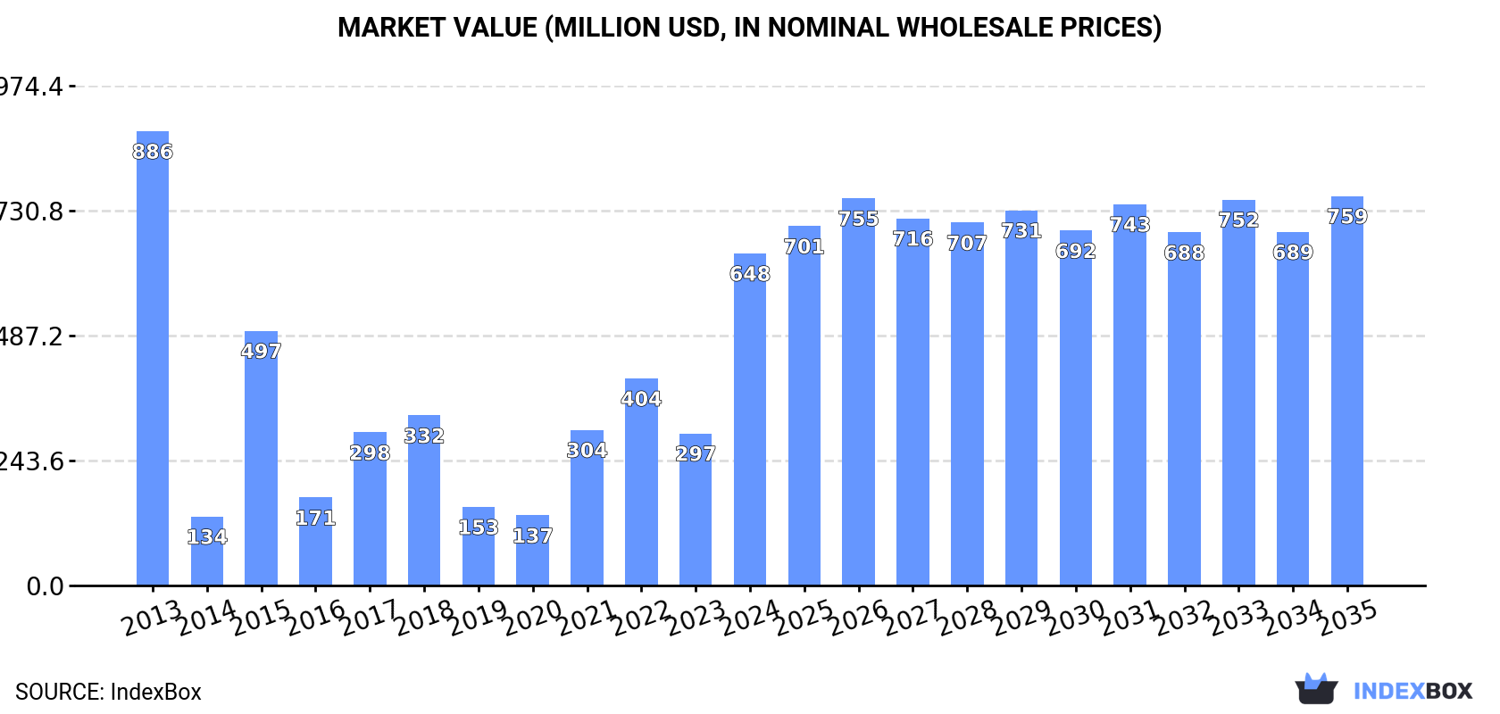 Market Value (million USD, nominal wholesale prices)