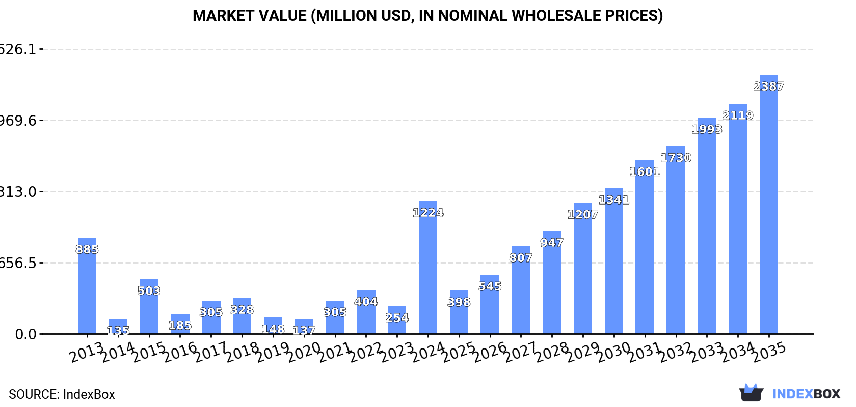 Market Value (million USD, nominal wholesale prices)