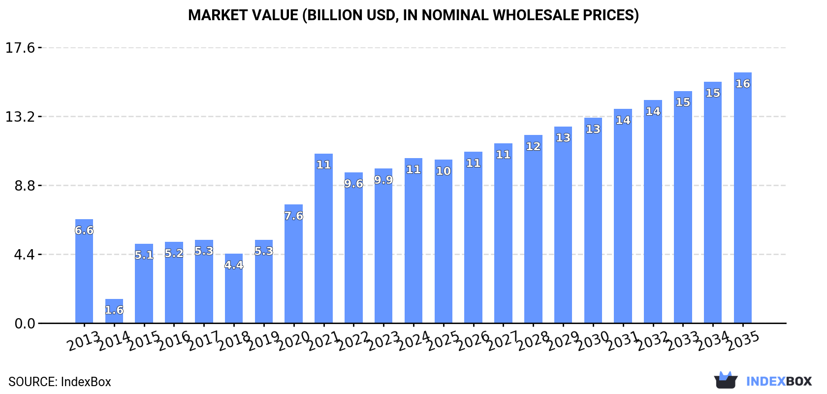 Market Value (billion USD, nominal wholesale prices)