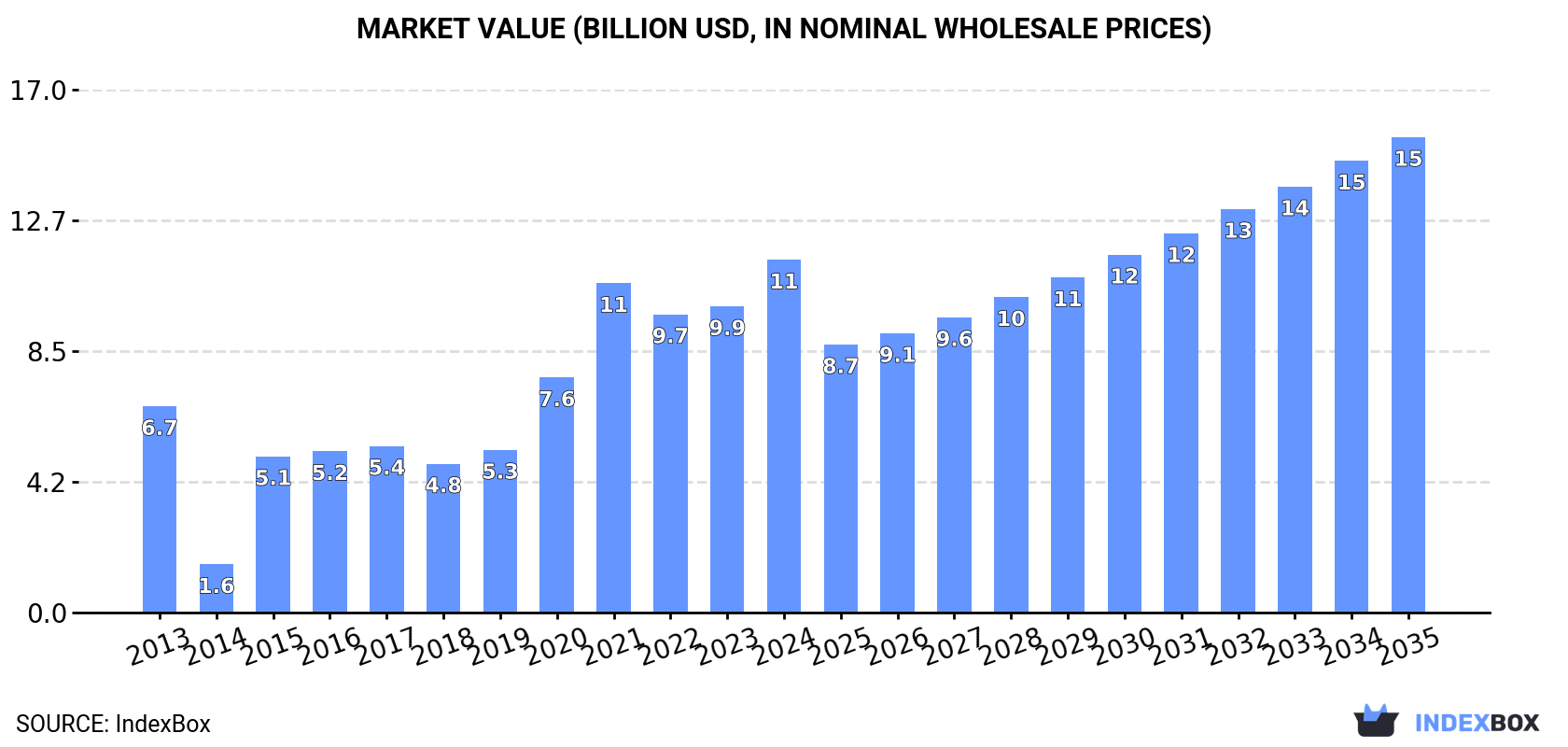 Market Value (billion USD, nominal wholesale prices)