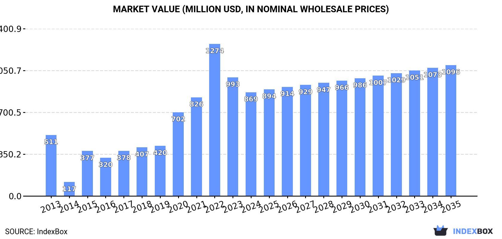 Market Value (million USD, nominal wholesale prices)