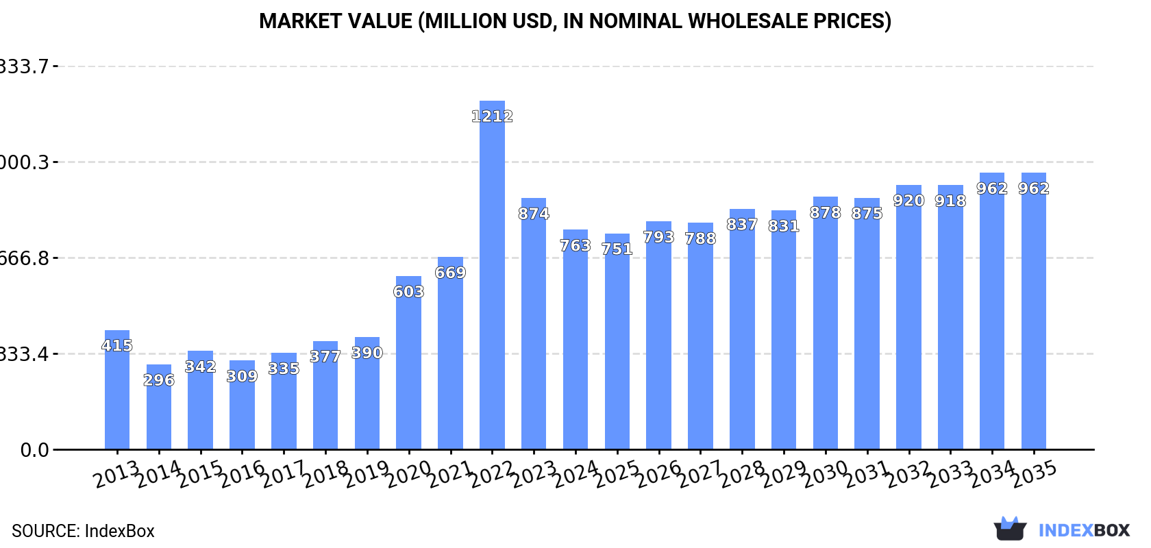 Market Value (million USD, nominal wholesale prices)