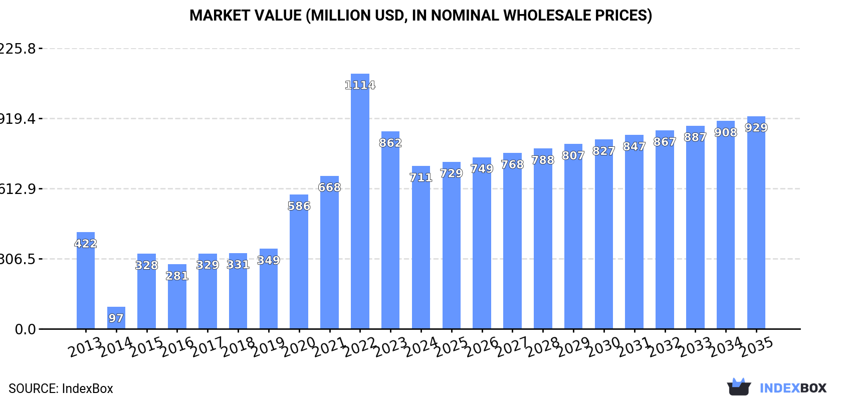 Market Value (million USD, nominal wholesale prices)