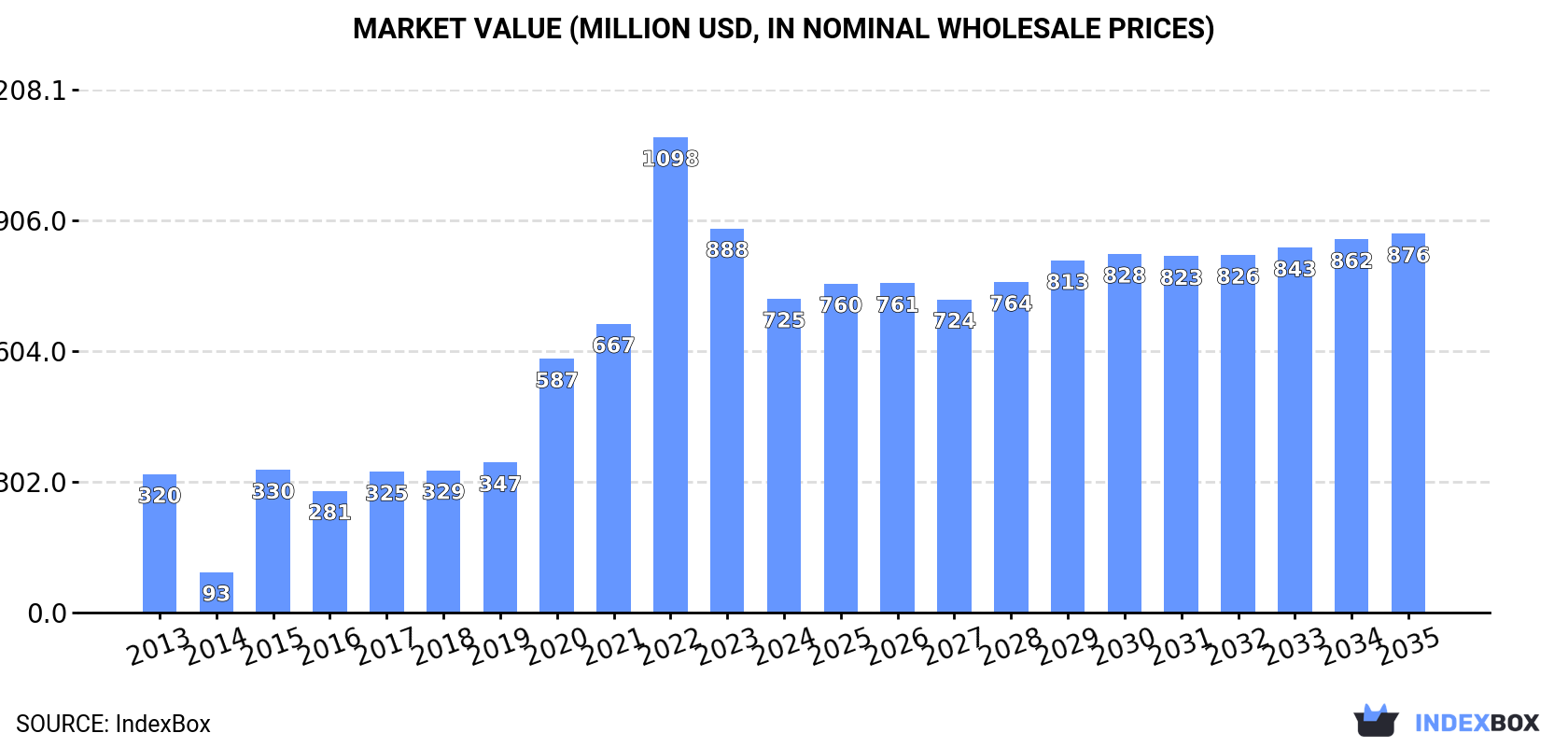 Market Value (million USD, nominal wholesale prices)