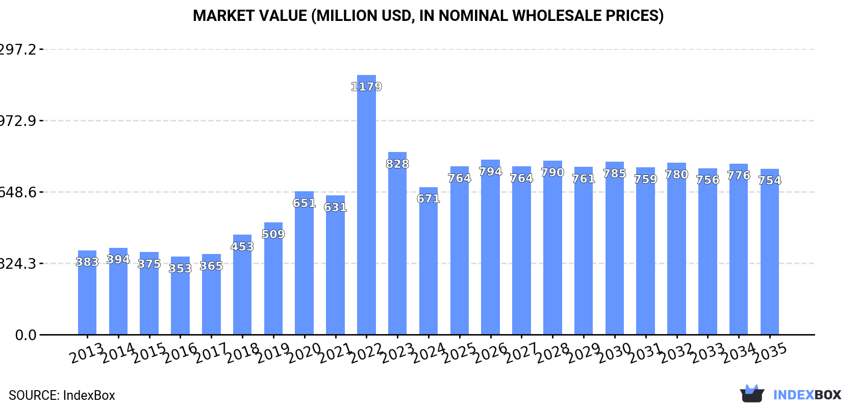 Market Value (million USD, nominal wholesale prices)