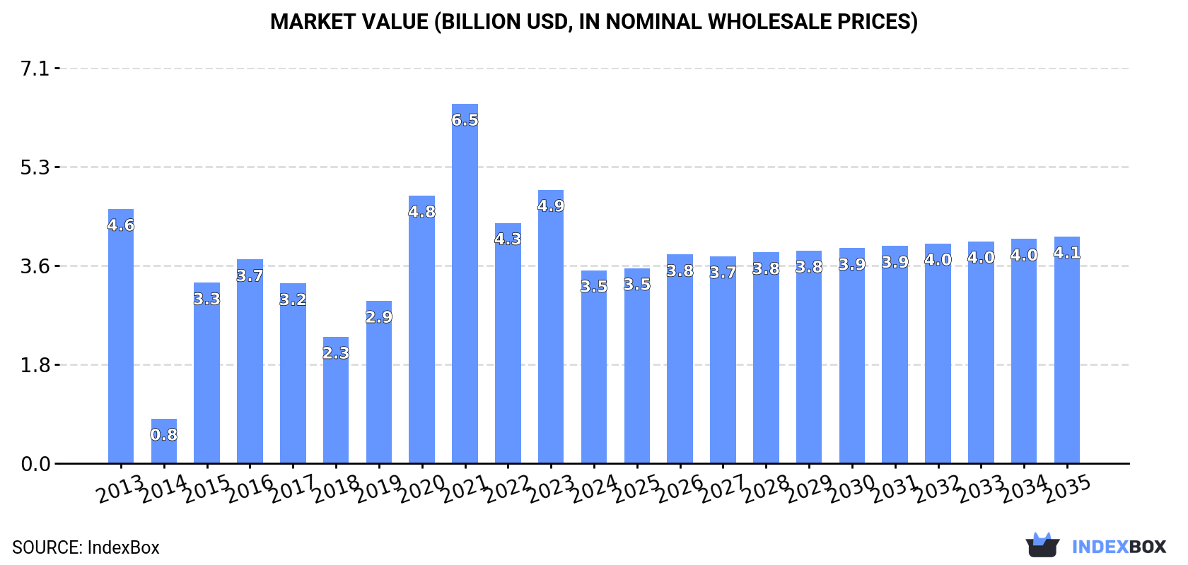 Market Value (billion USD, nominal wholesale prices)