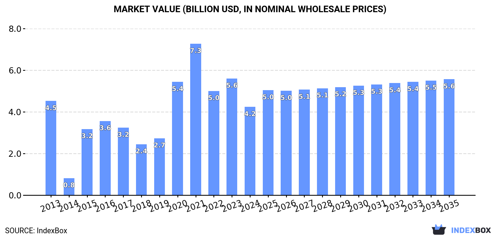 Market Value (billion USD, nominal wholesale prices)