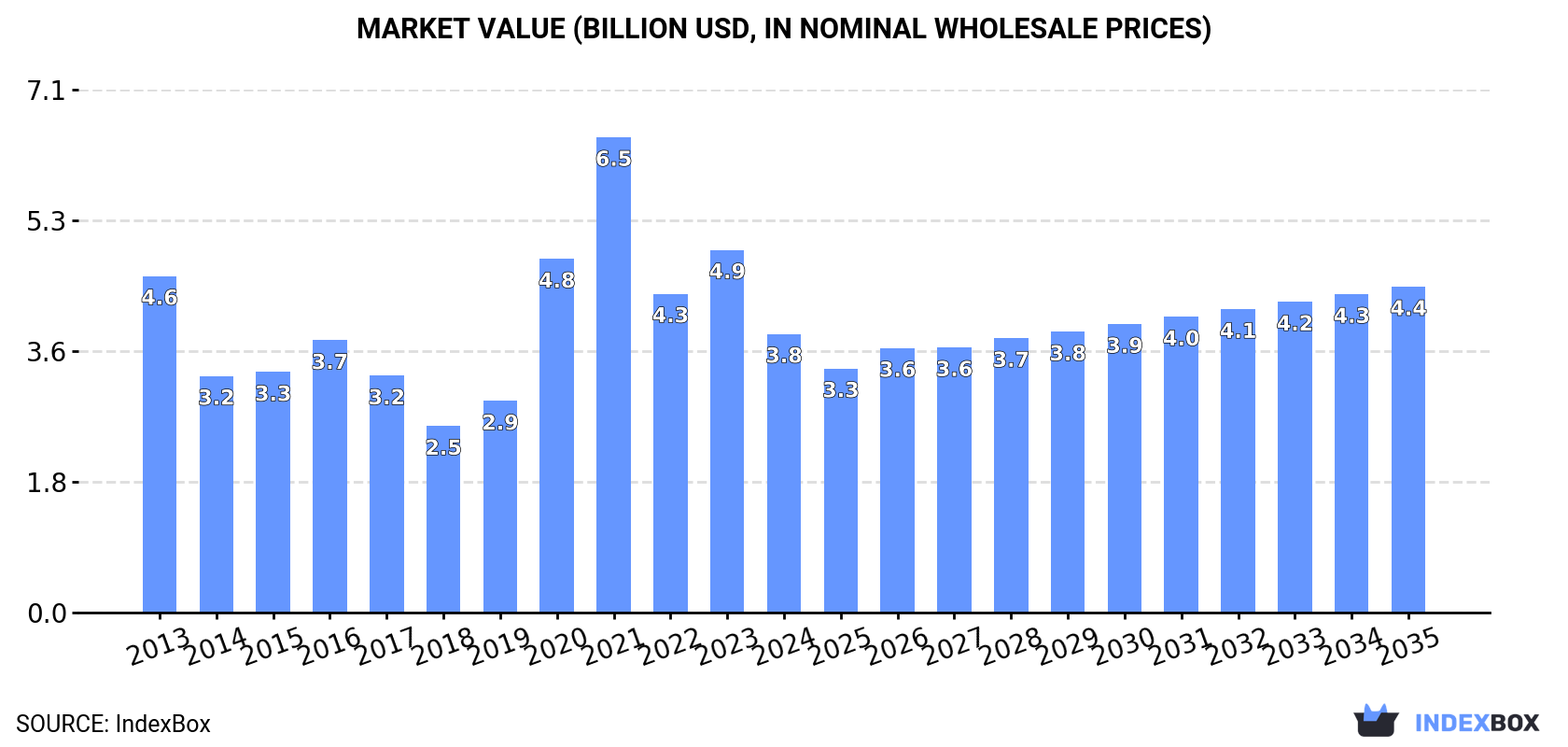 Market Value (billion USD, nominal wholesale prices)