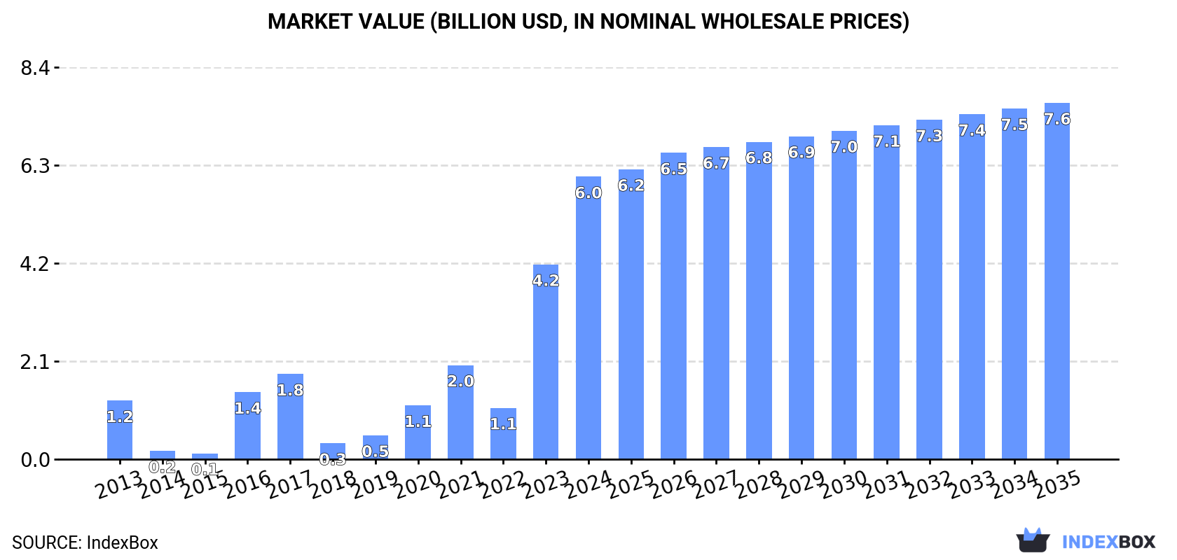 Market Value (billion USD, nominal wholesale prices)