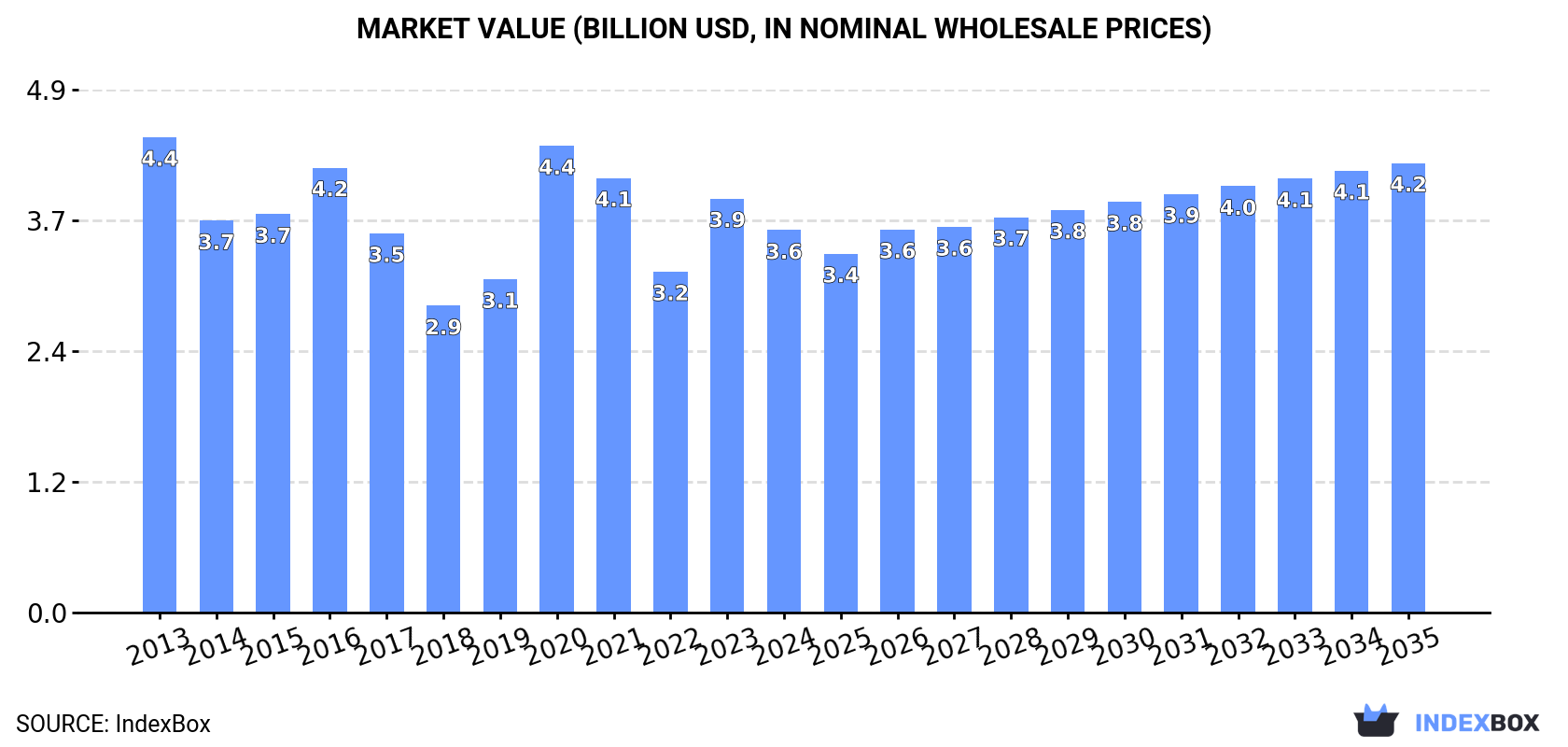 Market Value (billion USD, nominal wholesale prices)