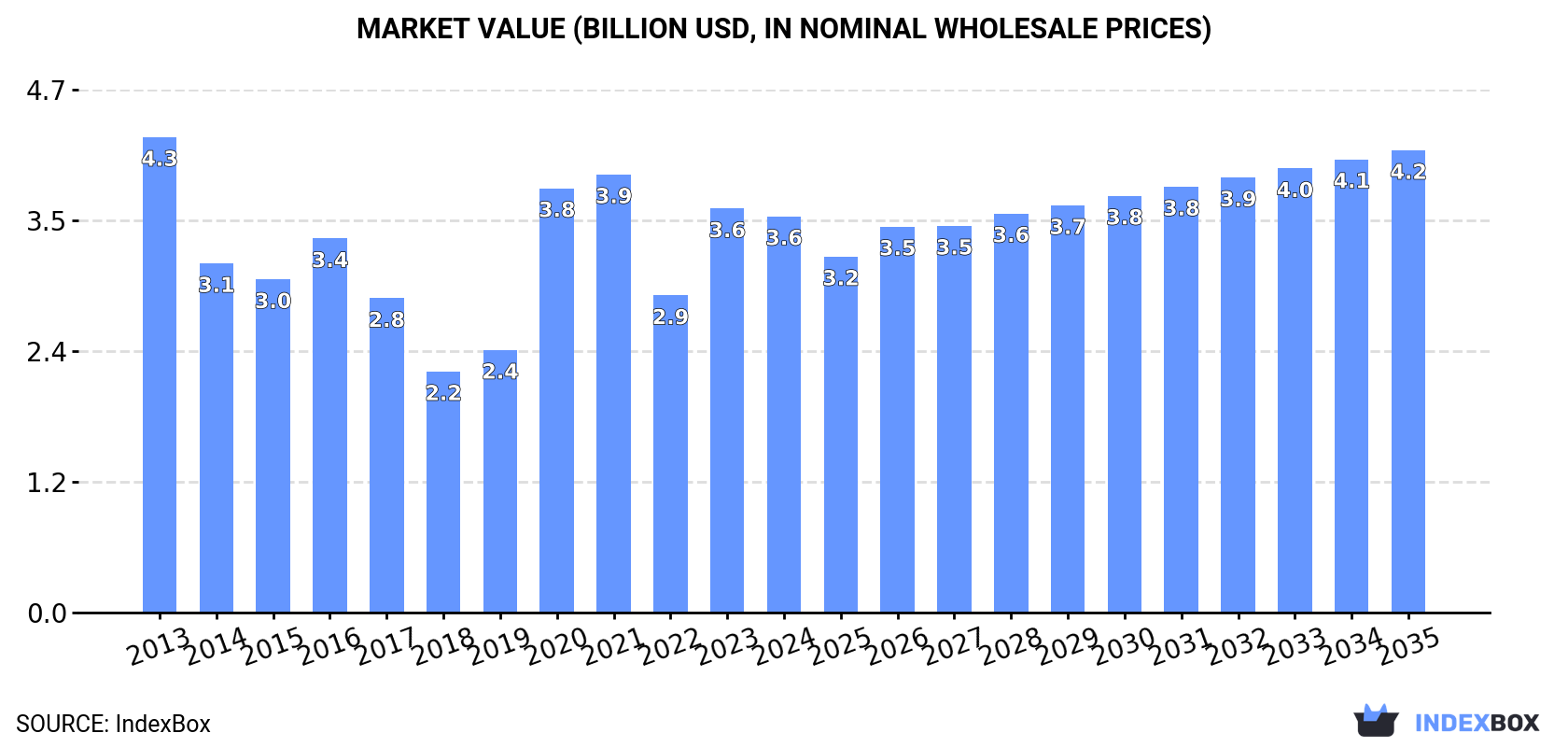 Market Value (billion USD, nominal wholesale prices)