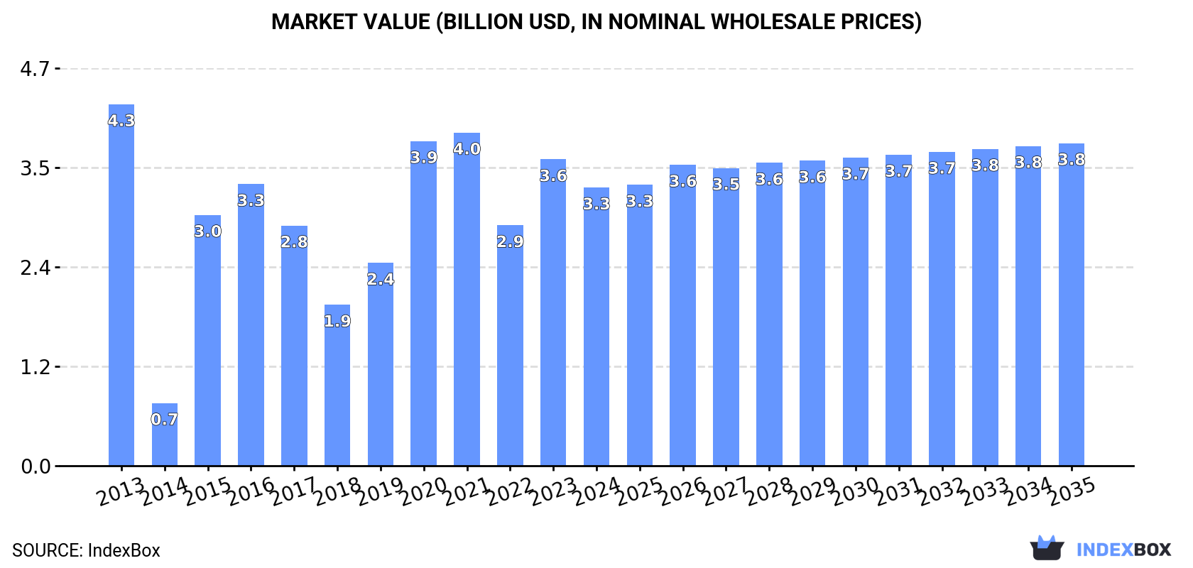 Market Value (billion USD, nominal wholesale prices)