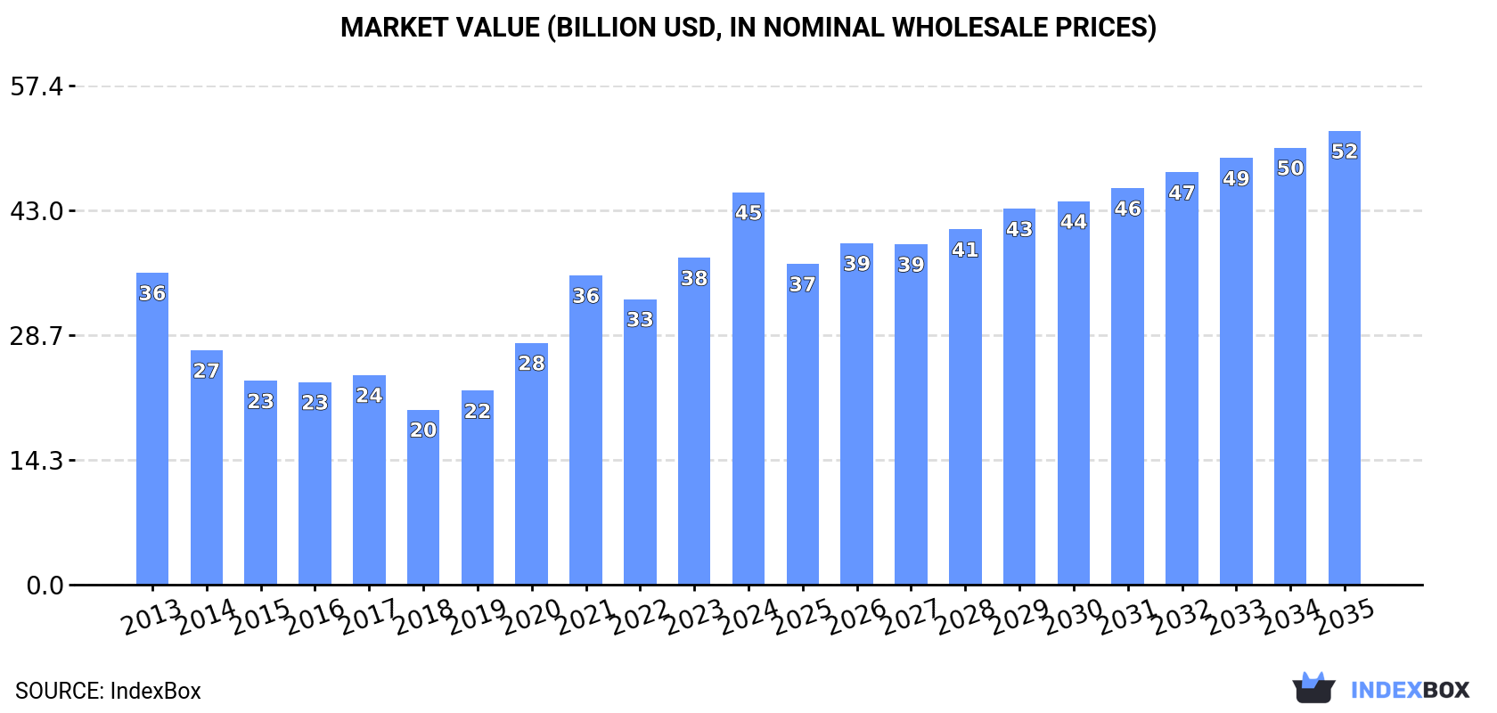 Market Value (billion USD, nominal wholesale prices)