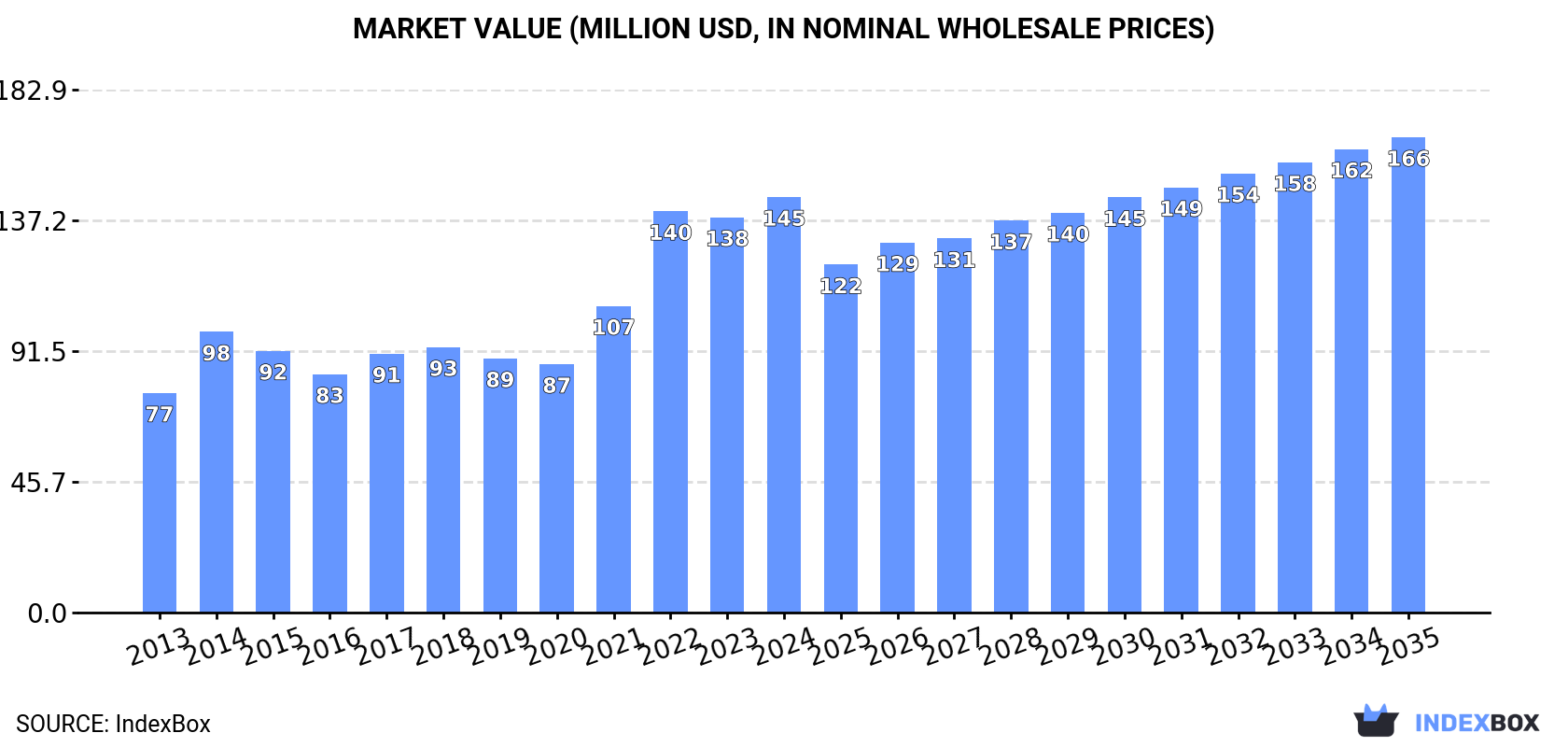 Market Value (million USD, nominal wholesale prices)