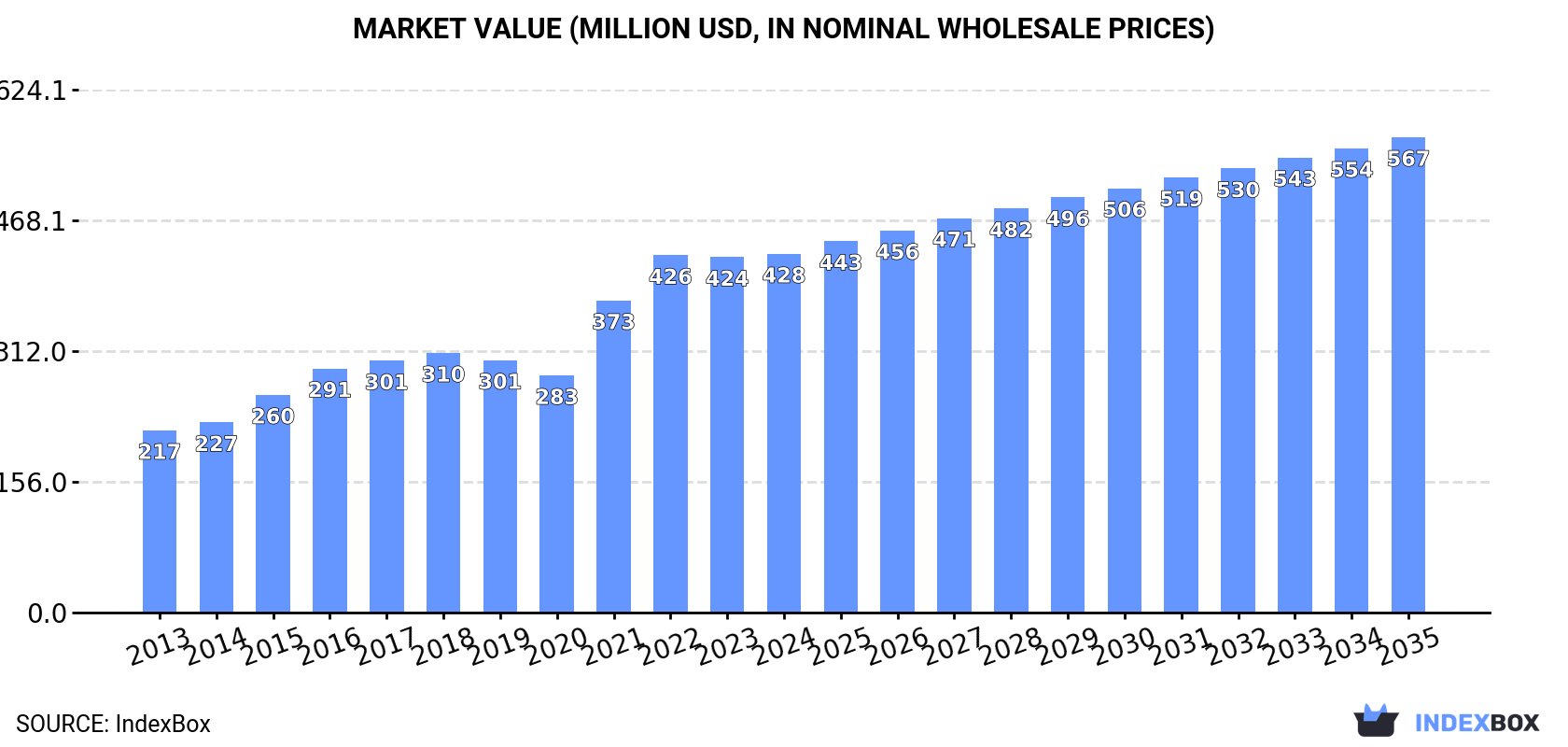 Market Value (million USD, nominal wholesale prices)