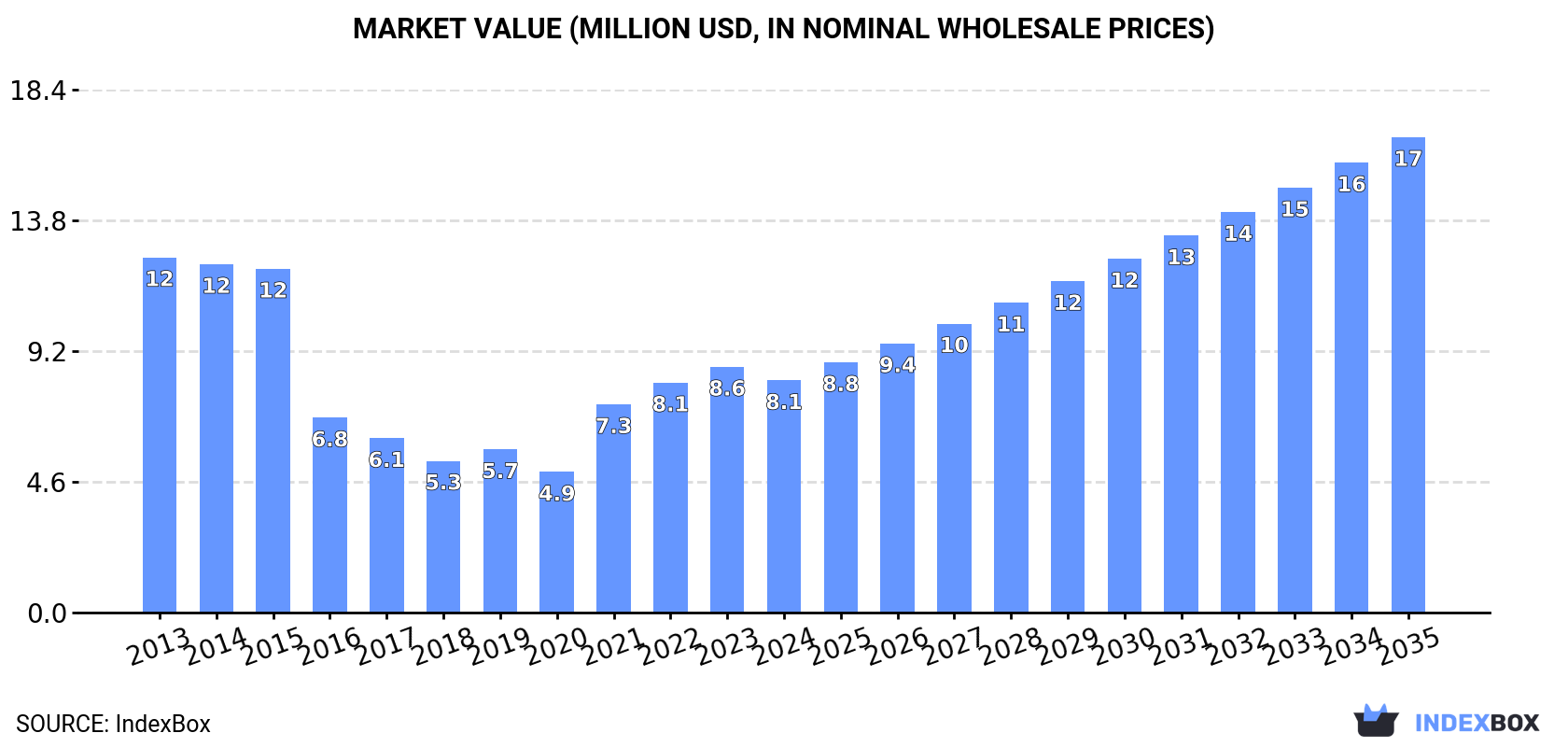 Market Value (million USD, nominal wholesale prices)