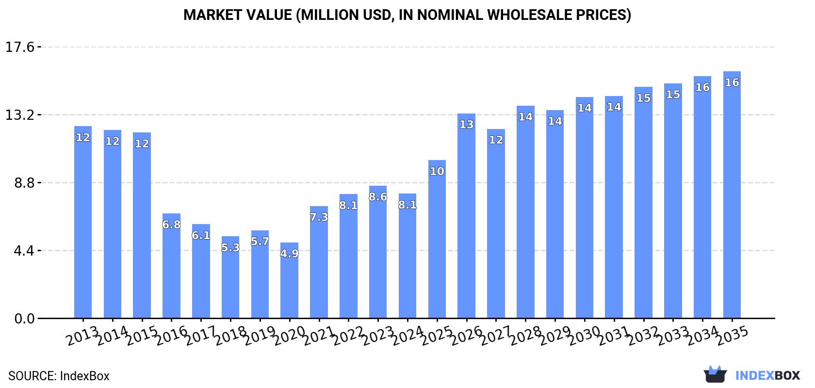 Market Value (million USD, nominal wholesale prices)