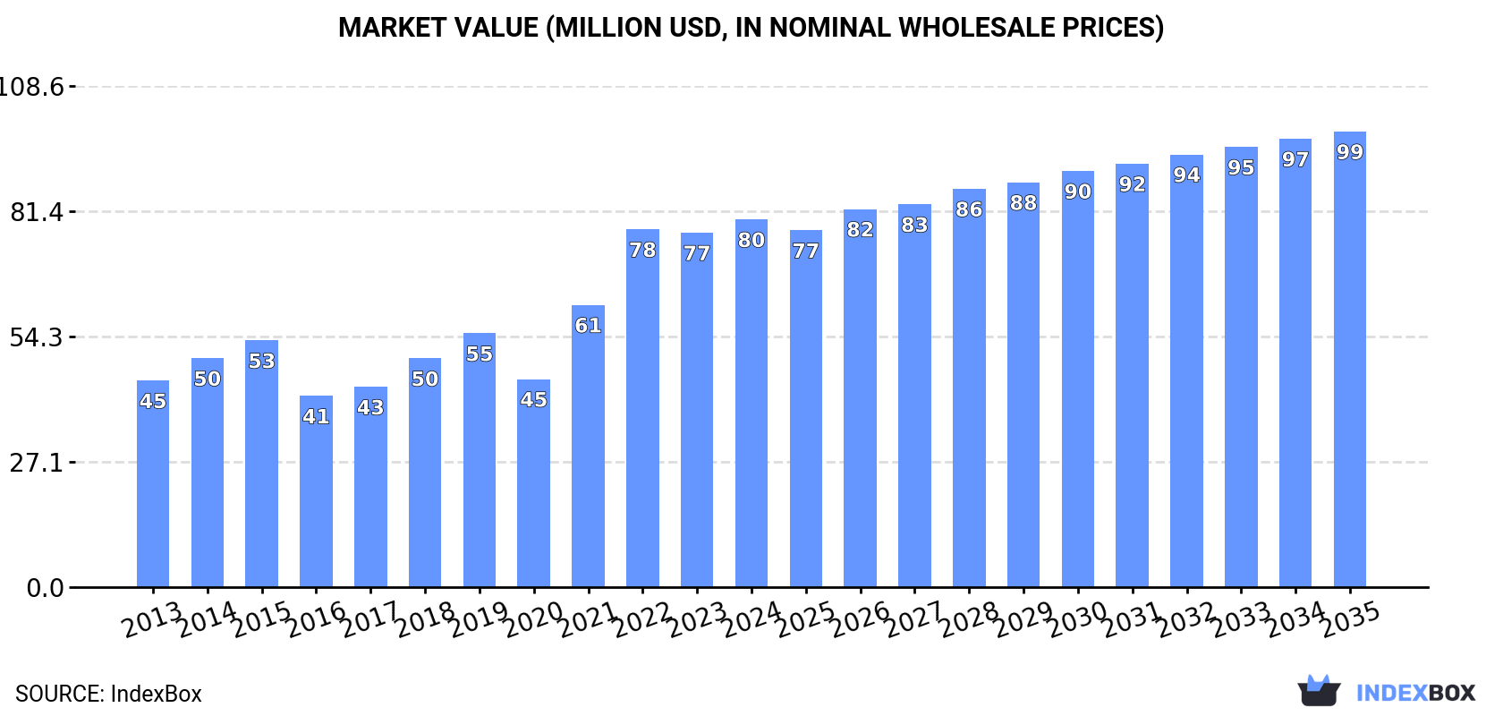 Market Value (million USD, nominal wholesale prices)