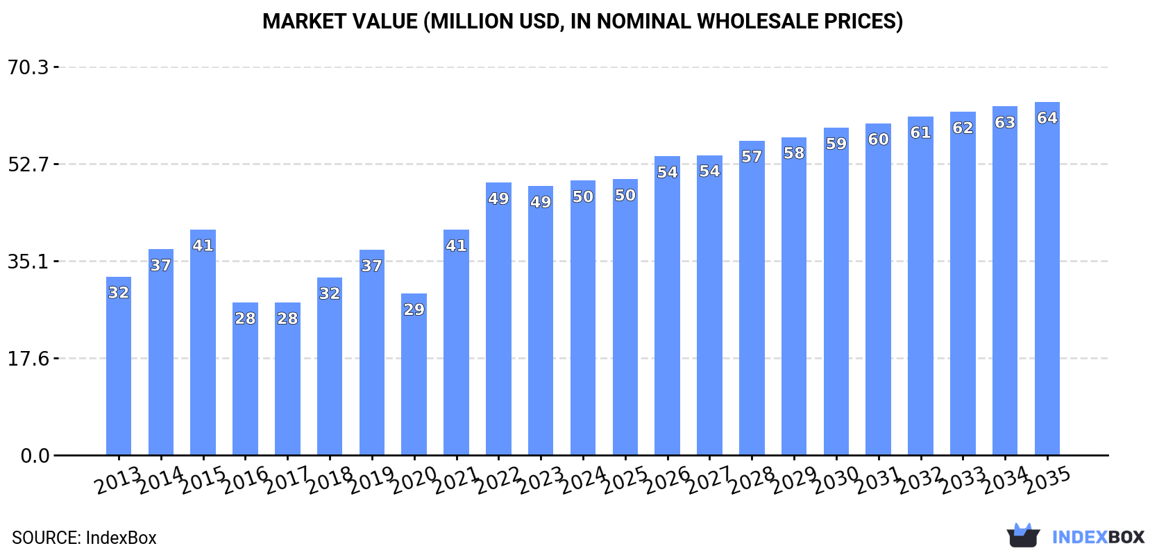 Market Value (million USD, nominal wholesale prices)