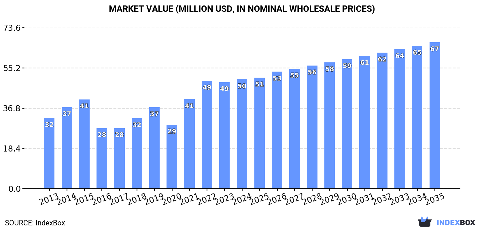 Market Value (million USD, nominal wholesale prices)