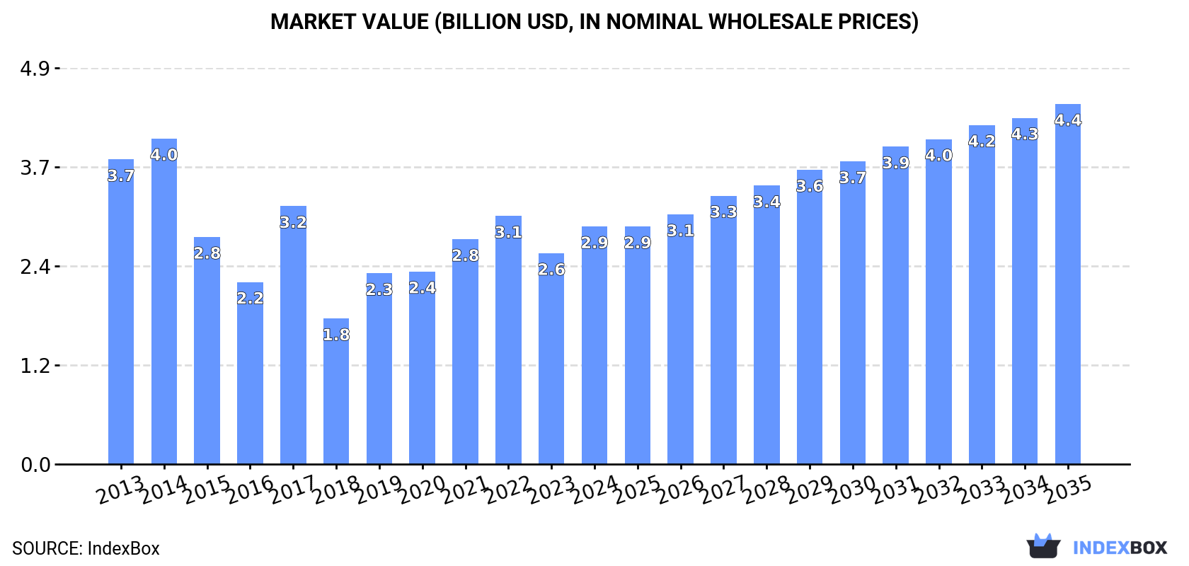 Market Value (billion USD, nominal wholesale prices)