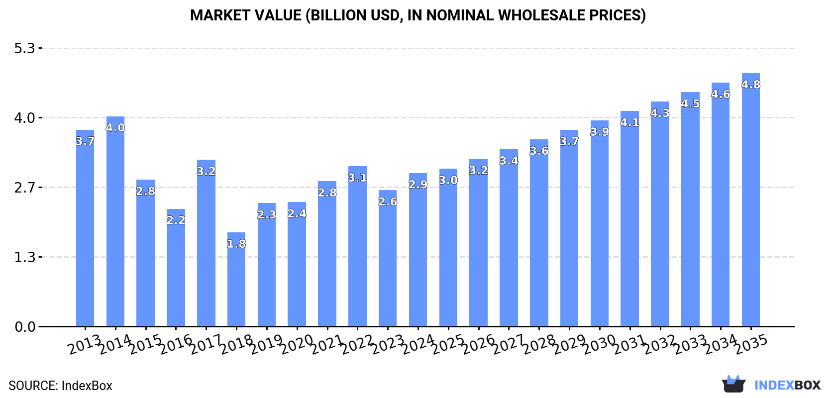 Market Value (billion USD, nominal wholesale prices)