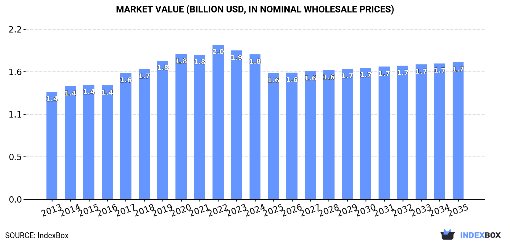 Market Value (billion USD, nominal wholesale prices)