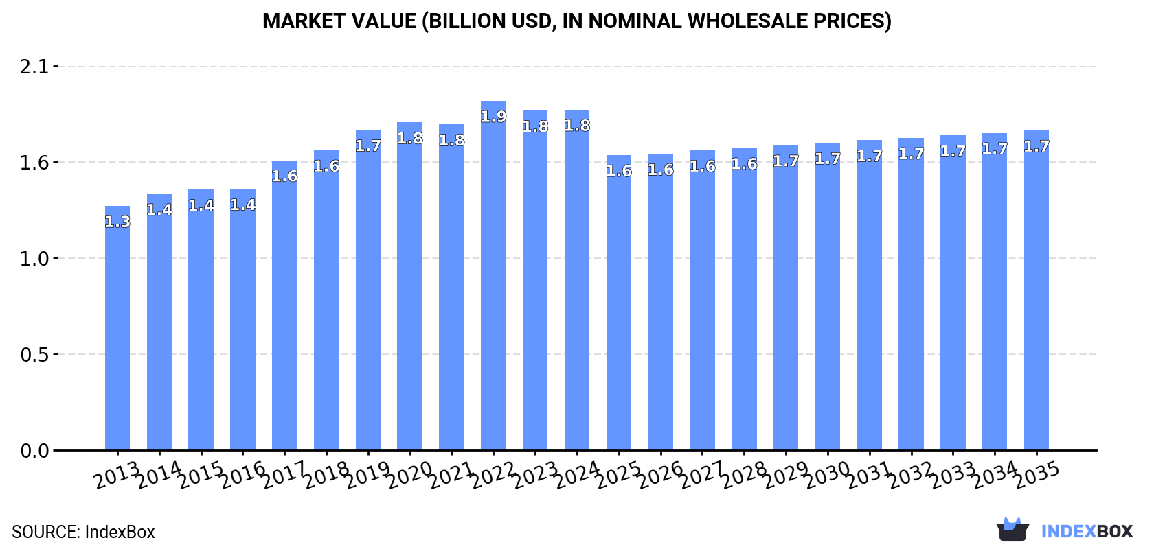 Market Value (billion USD, nominal wholesale prices)