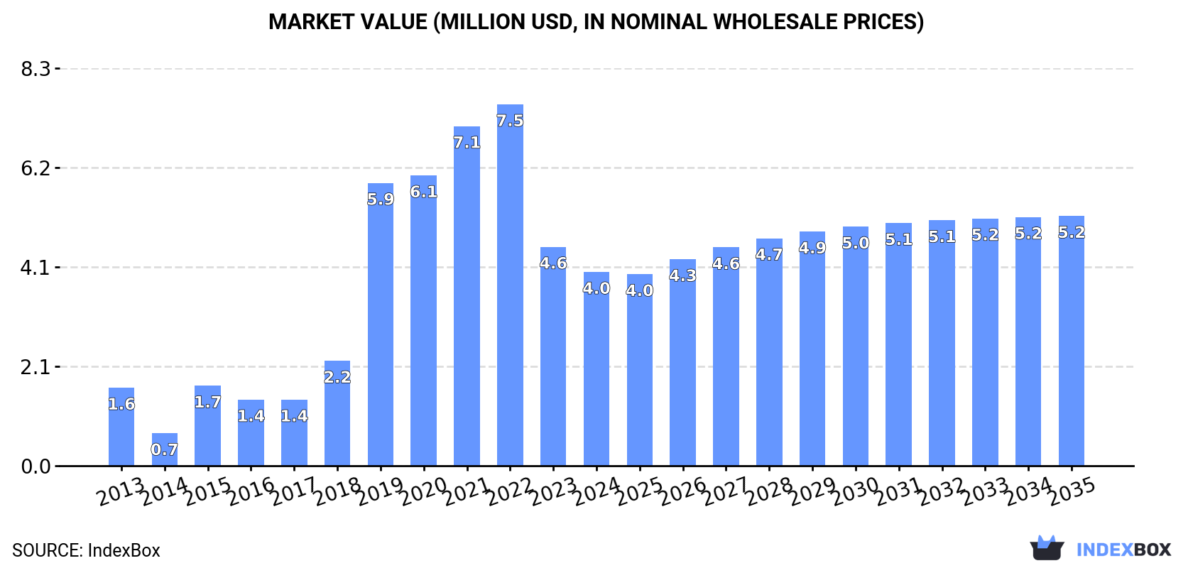 Market Value (million USD, nominal wholesale prices)