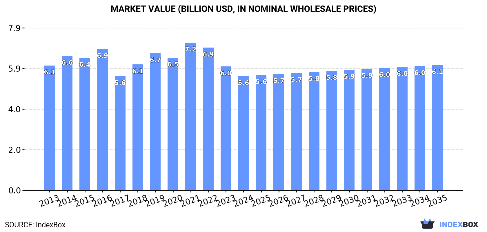 Market Value (billion USD, nominal wholesale prices)